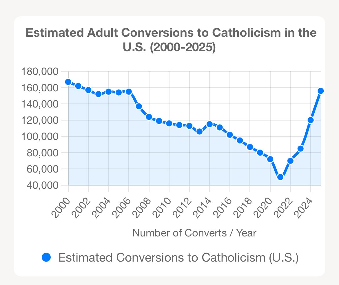 As you can see in the graph above, the number of adult conversions to ...