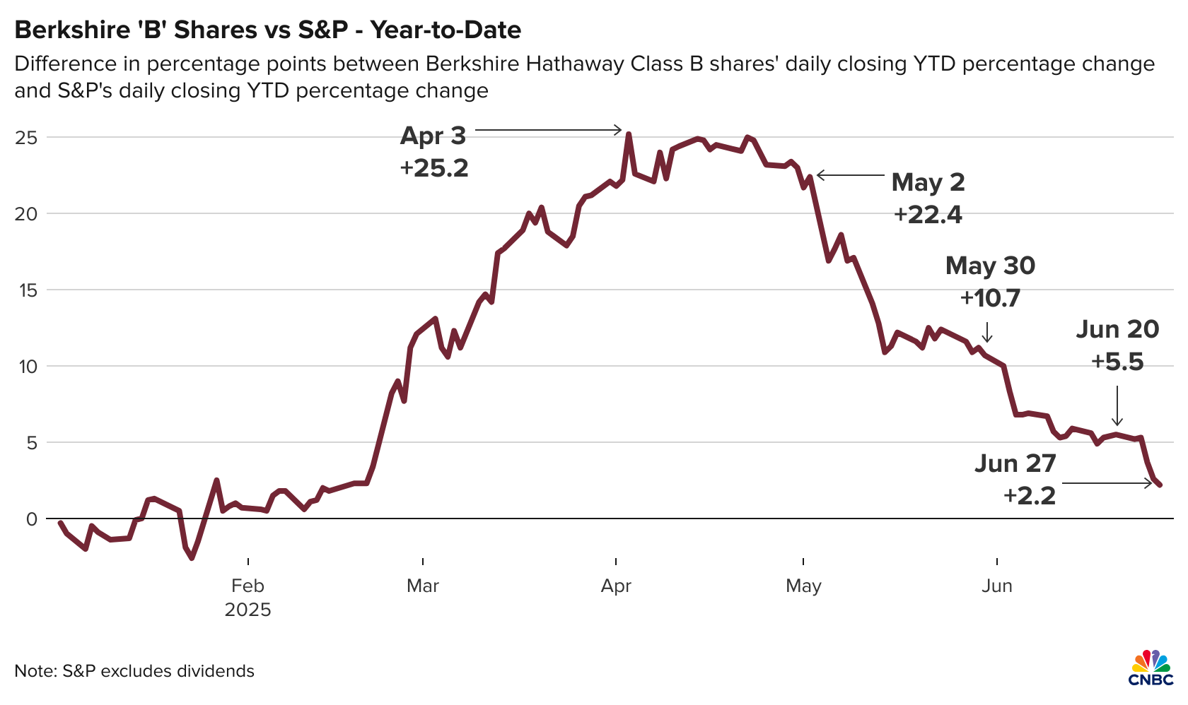 Warren Buffett Watch Graph