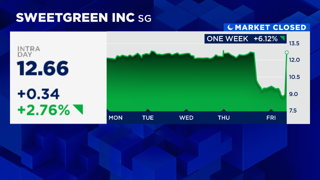CNBC Pro chart