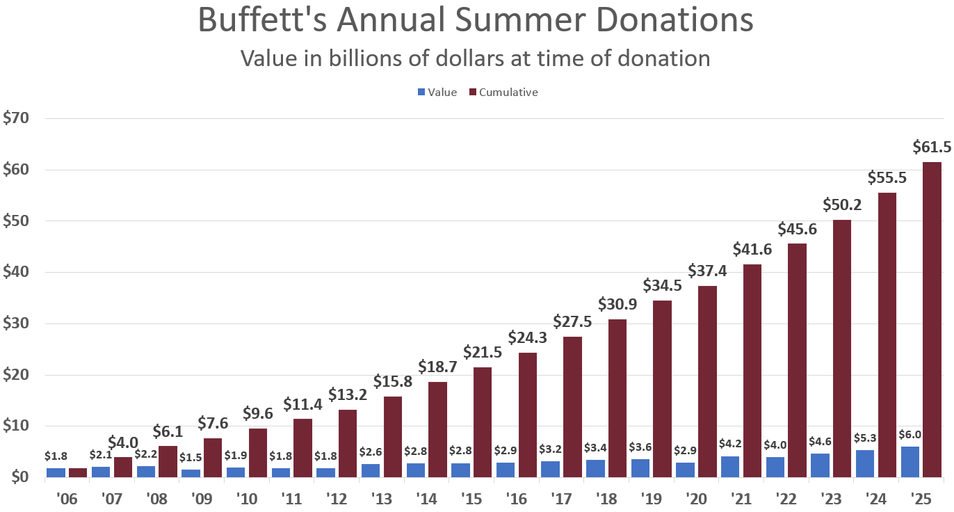 Warren Buffett Watch Graph