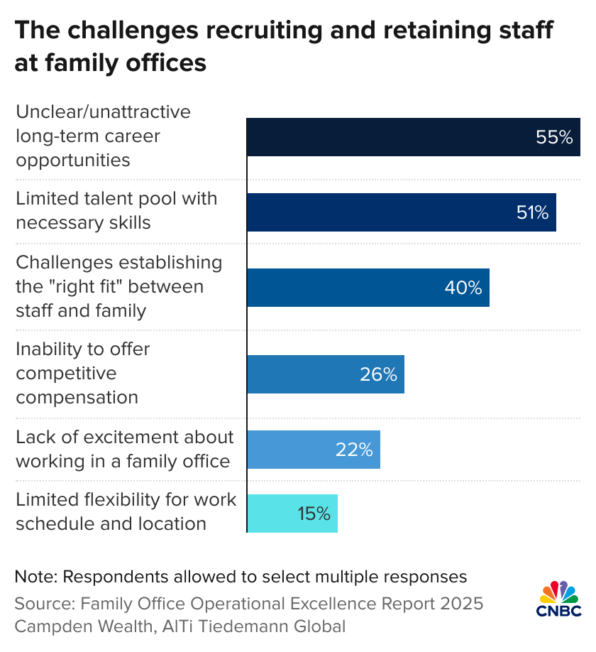 “I'm not sure that family offices are prepared for the sticker price ...