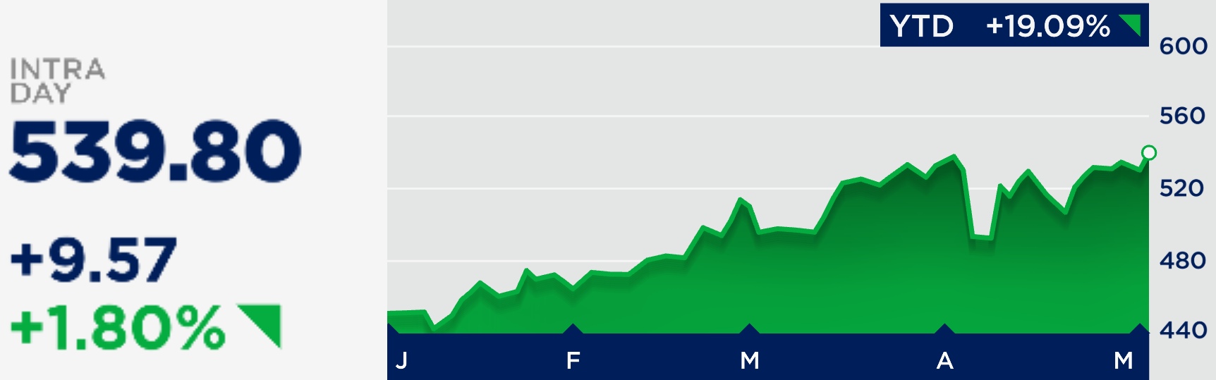 Warren Buffett Watch Graph