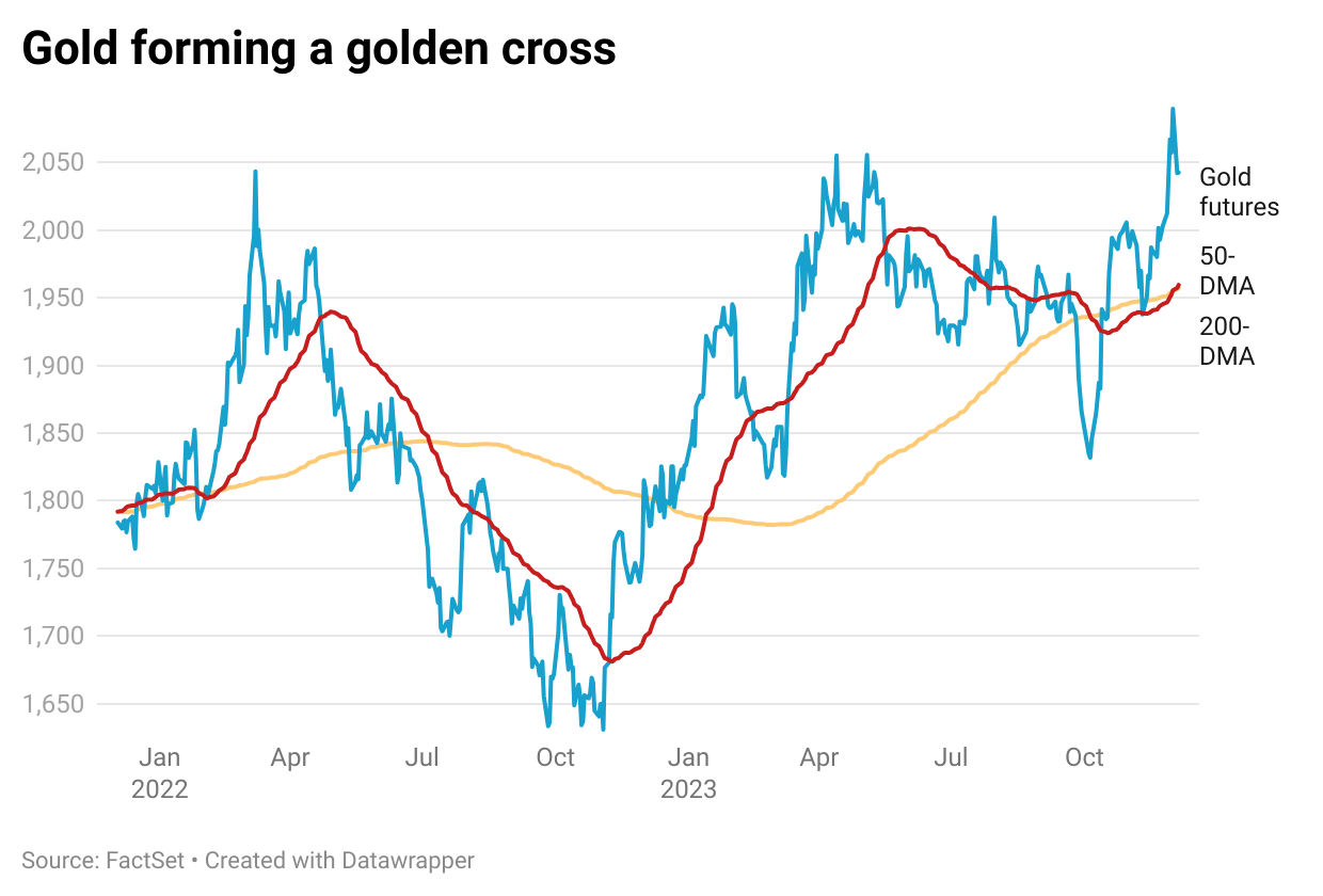 Gold futures have formed a “ golden cross ” chart pattern. In other ...