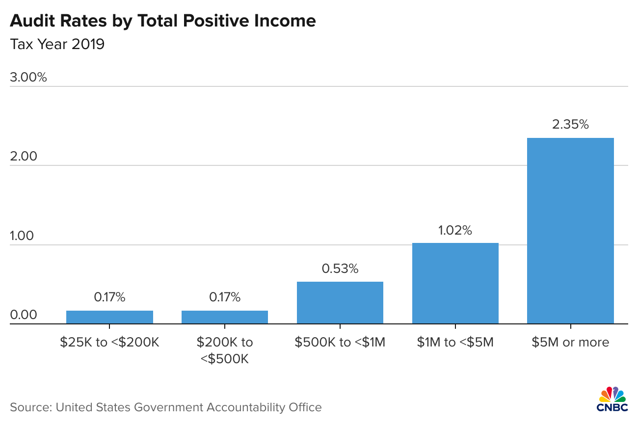 "Restoring fairness to the tax system”