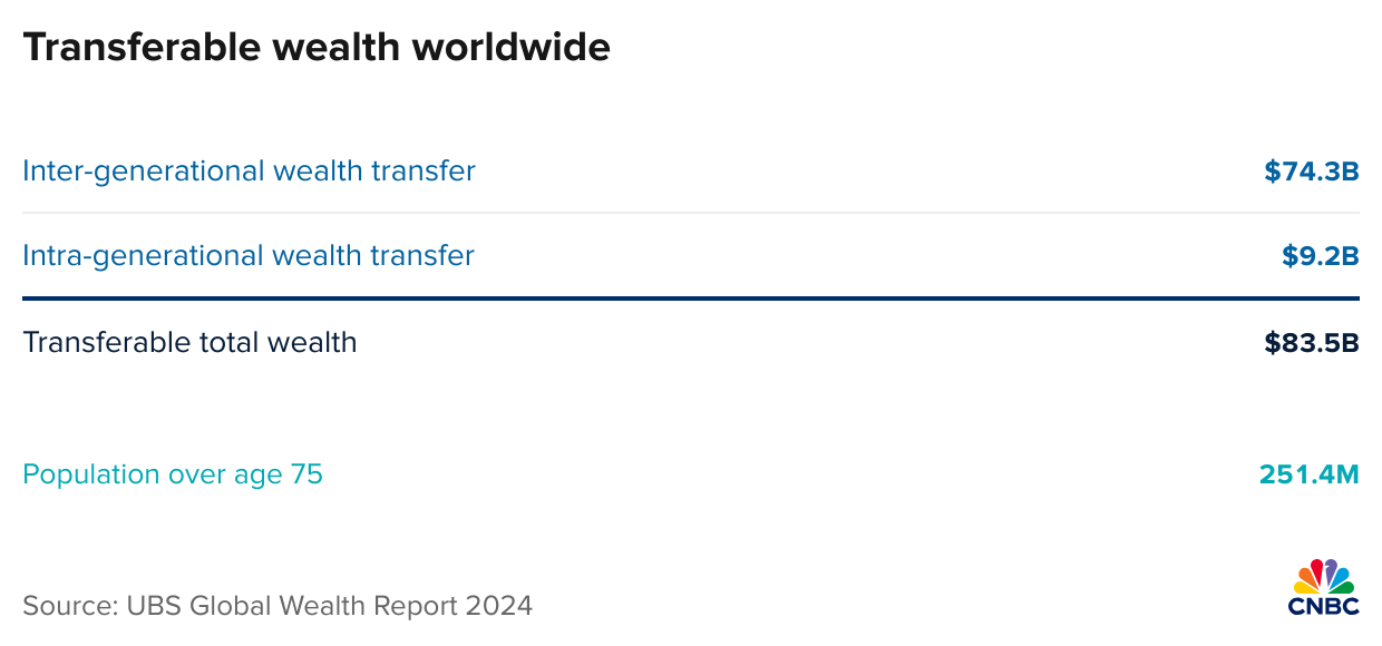 The report estimates that after $9 trillion is passed to women spouses ...