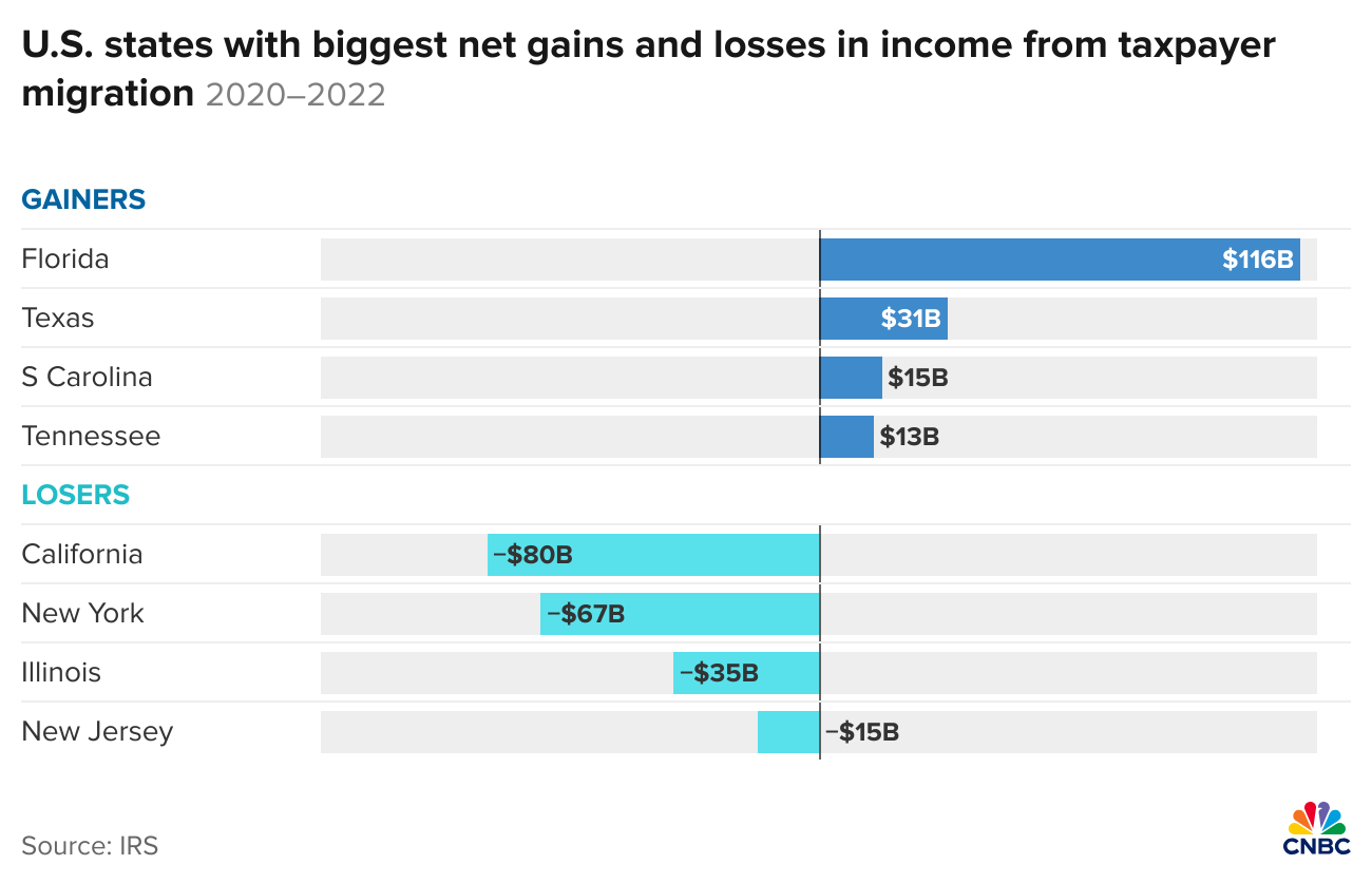 California, though, took the prize for the biggest loser. It lost a net $24 billion in income in ...