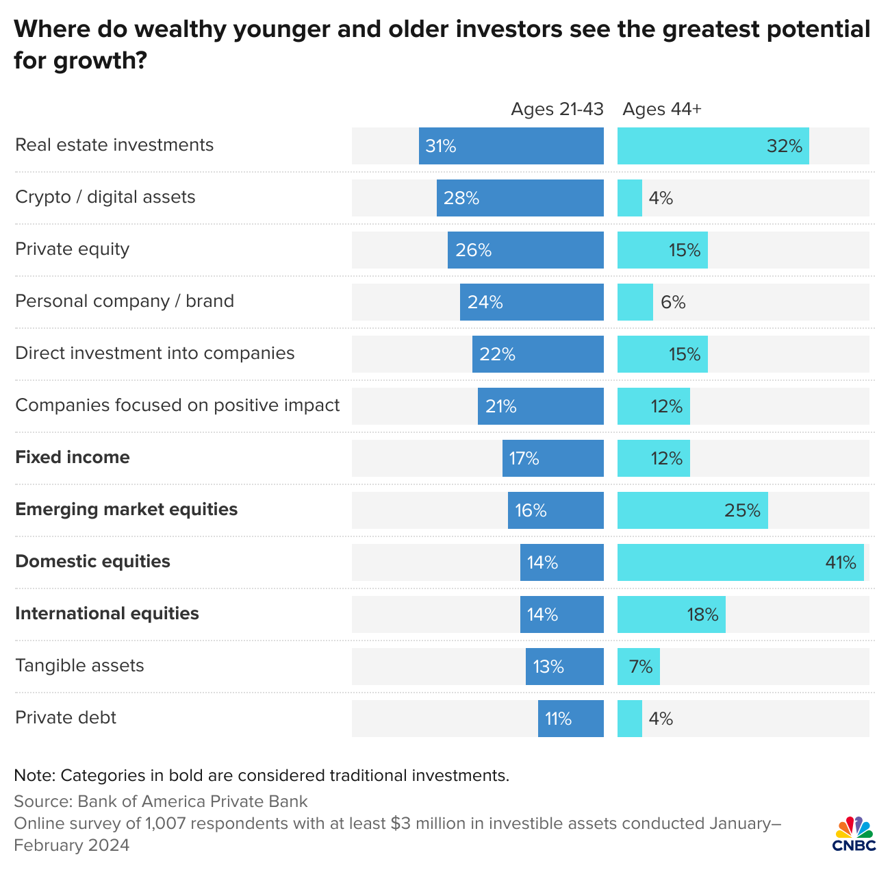 Their alternative investments are expected to soar in the coming years ...