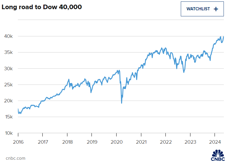 It has been a long and winding road for the Dow to climb to these ...