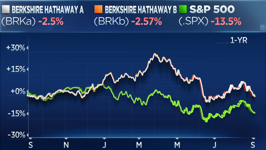 BRKA vs BRKB vs S&P - 1 year