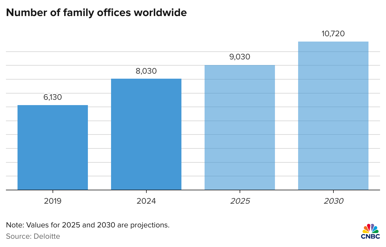The total wealth held by families with family offices in North America ...