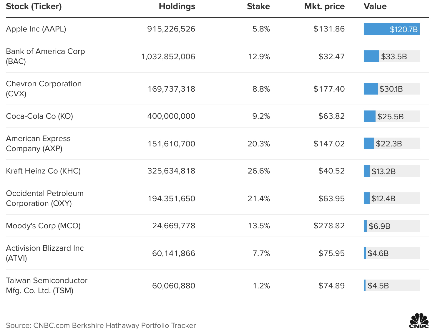 Berkshire's Top Stock Holdings