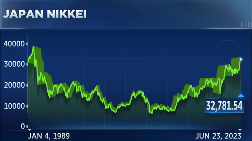 Japan Nikkei 225 Chart