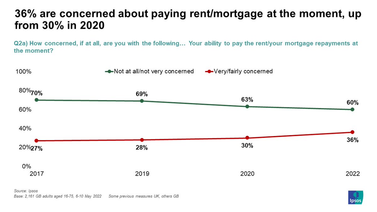 The results from the Ipsos Mori survey demonstrate growing concern ...