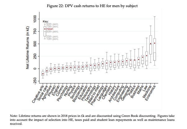 DPV cash returns to HE for men by subject (Photo: Source: IFS )