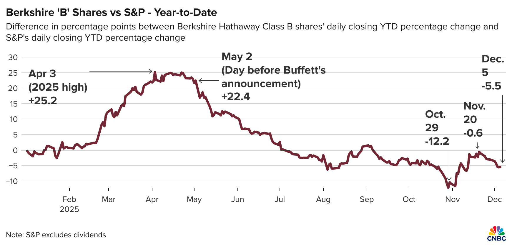 Warren Buffett Watch Graph