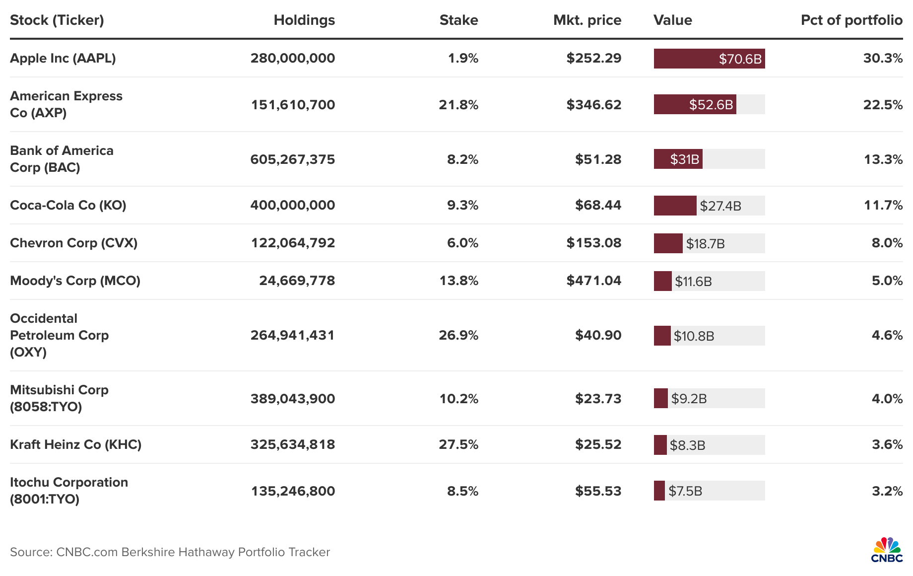 Berkshire's Top Stock Holdings